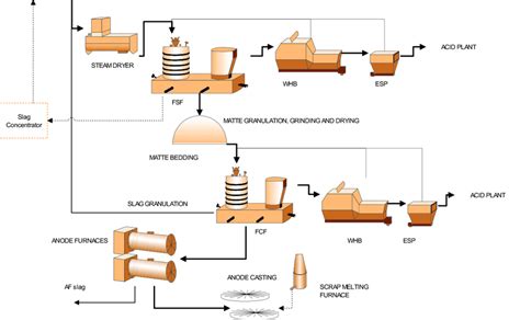 Flash Smelting Flash Converting Process Flow Sheet Download Scientific Diagram