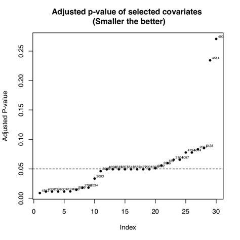 Adjusted P Values Using Data Adaptive Test Statistics Down Regulated Download Scientific Diagram