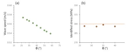 Shear Wave Speed Obtained By The Fe Simulation And The Stress