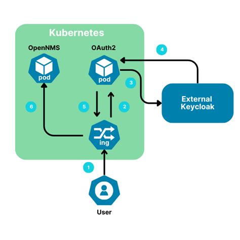 Enabling Opennms For Sso With Keycloak And Oauth2 Proxy