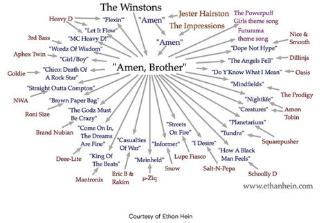 The Amen Break Drum Loop The Beat Shed