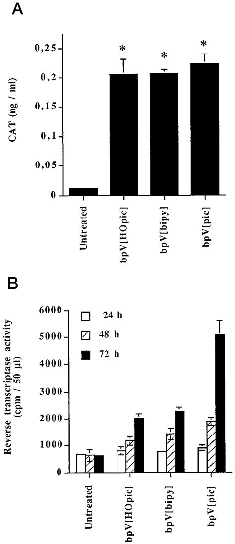 Pv Compounds Also Induce Hiv 1 Ltr Activity And Virus Replication In