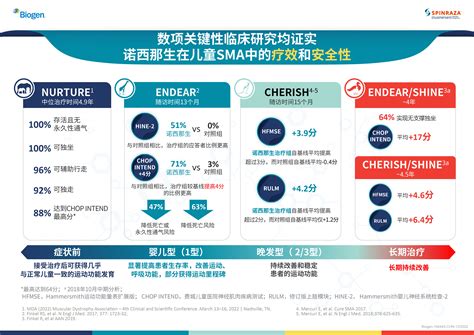 诺西那生钠注射液 2022中华医学会第二十七次全国儿科学术大会