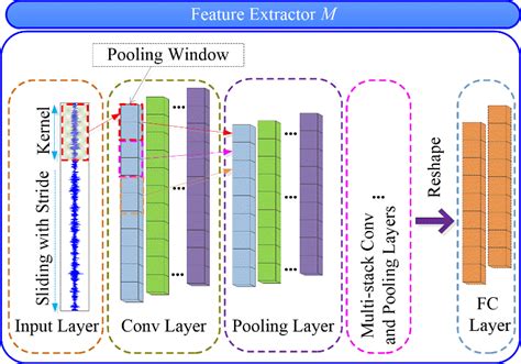 detailed structure of feature extractor m download scientific diagram