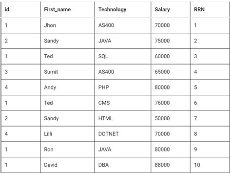 Db2 Sql Global Temporary Table Declare Global Temporary Table Gives