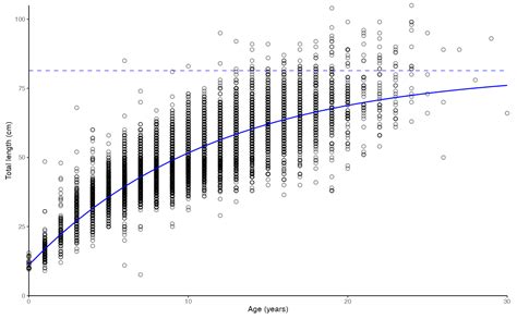 Plot Age Length Relationships And Growth Curves Plot Growth GgFishPlots