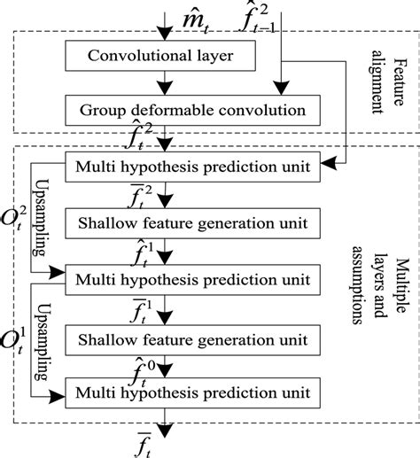 Structure Of Multi Layer And Multi Hypothesis Motion Compensation Module Download Scientific