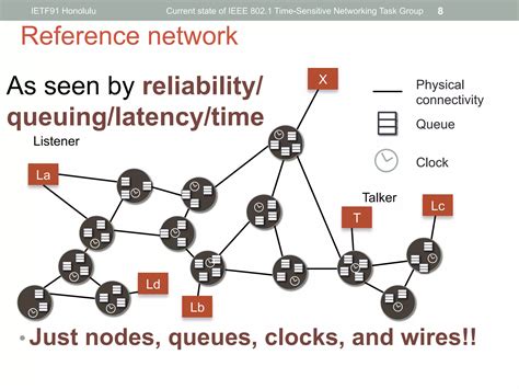 Current State Of Ieee 8021 Time Sensitive Networking Task Group Norman Finn Cisco Systems Ppt