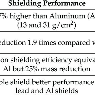 Assessment Of Polymer Composite Based Shielding Materials Vs Download Scientific Diagram