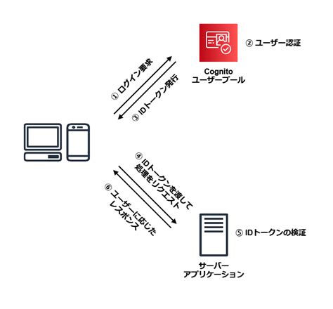 AWS再入門ブログリレー Amazon Cognito編 DevelopersIO