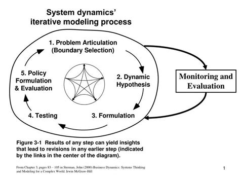 ppt system dynamics iterative modeling process powerpoint