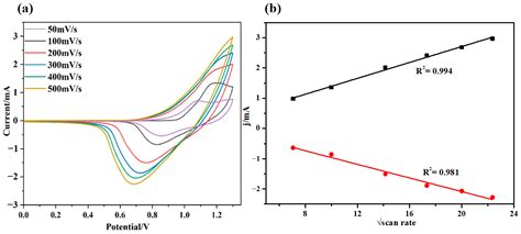 A Soluble Prodot Based Polymer And Its Electrochromic Device With