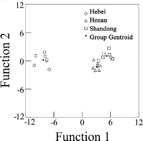 Score Plot Of Discriminant Functions 1 And 2 To Discriminate Millet