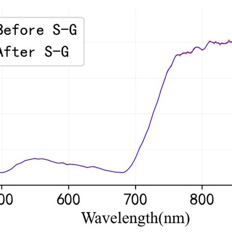 Comparison Of Rice Spectral Data Before And After S G Filtering Download Scientific Diagram