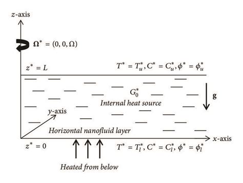 Physical Configuration And Coordinate System Download Scientific Diagram
