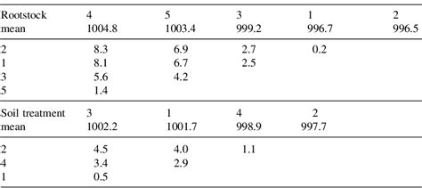 Table 12 From Variations On Split Plot And Split Block Experiment