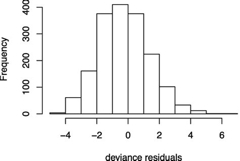 Histogram Of The Deviance Residuals Download Scientific Diagram