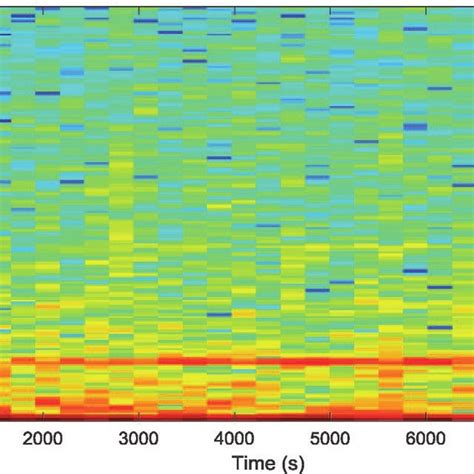 Frequency Amplitude Graph Of Wind Speed Download Scientific Diagram