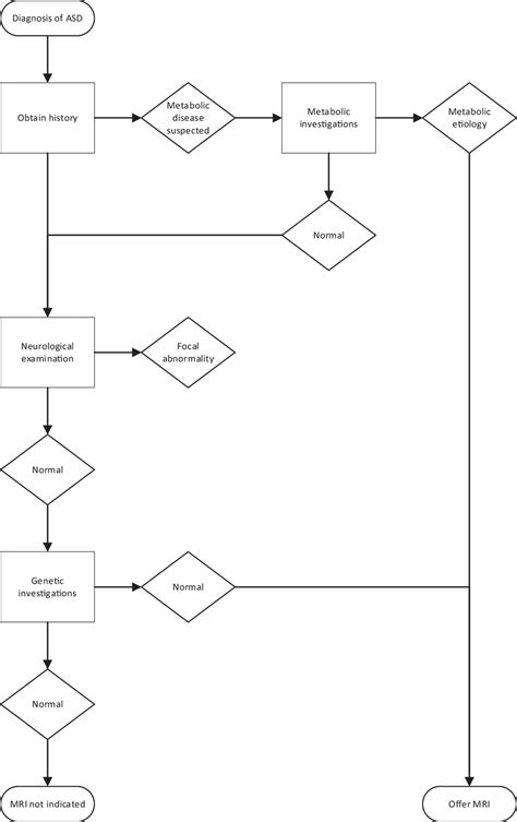 Suggested Algorithm For Brain Mri In Asd Download Scientific Diagram
