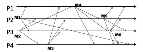 Solved Multicast Fifo In The Figure Below Message Sends