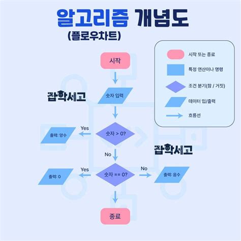 알고리즘algorithm 의 개념 알고리즘algorithm 의 개념