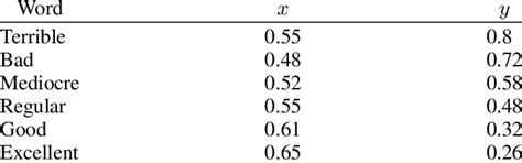 Semantic Vector Space Representation For The Words In The Full AR SVS Download Scientific