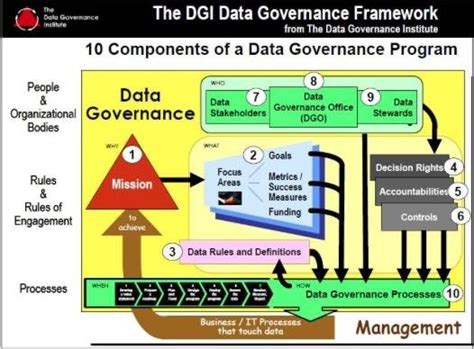 Dgi Framework Of Data Governance 91 Download Scientific Diagram