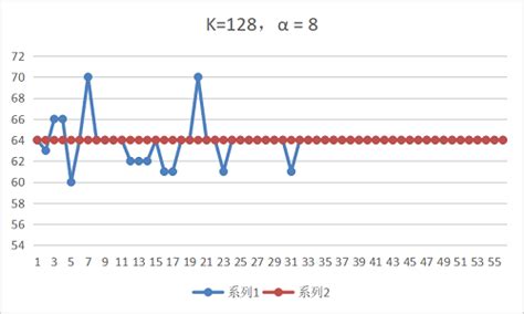 【嵌入式底层知识修炼】高性能的adc一阶滞后滤波算法 Csdn博客
