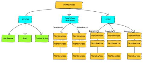 Cdap Workflows A Closer Look October 13 2015 By Cdapio Cdapio Medium