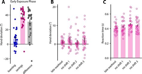 Sensorimotor Learning In Response To Errors In Task Performance Eneuro