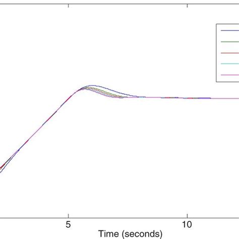 dynamometer simulation model ramp position responses with the itae