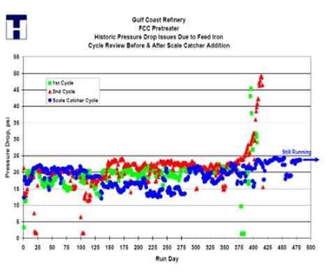 Question 34 Hydroprocessing Reactor Pressure Drop Can Increase Due To Feed Particulates
