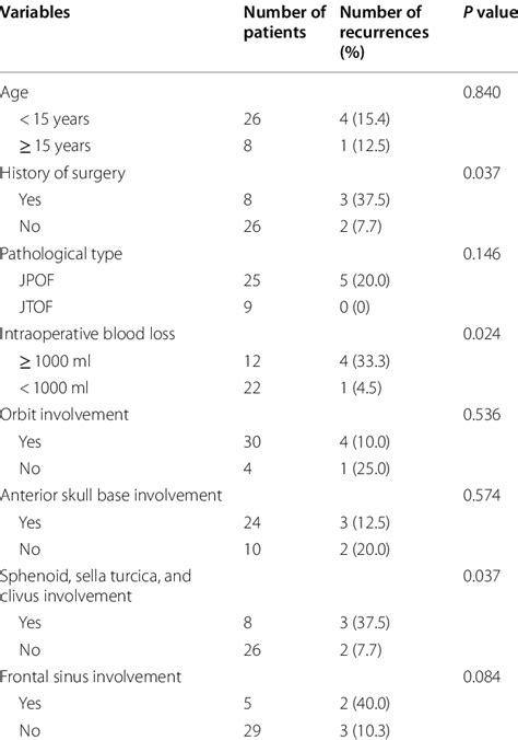 Factors Analysed For Postoperative Recurrence Of Paediatric Ossifying Download Scientific