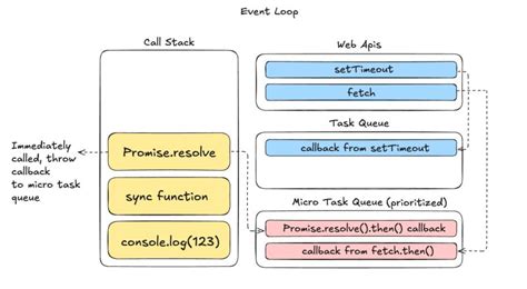 Javascript Webdevelopment Eventloop Techtips Emily Diao