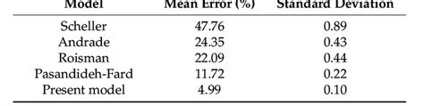 Summary Of Mean Errors And Standard Deviations Of Different Prediction