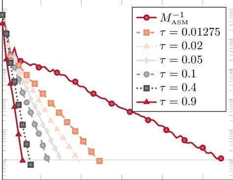Influence Of The Threshold Parameter τ On The Convergence Of