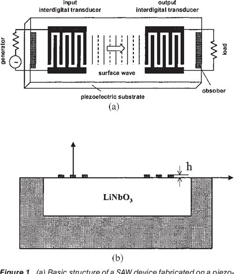 Figure 1 From A Finite Element Analysis Of Second Order Effects On The Frequency Response Of A