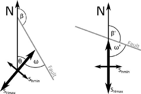 6 1 Horizontal Components Of The Reduced Stress Tensor And Fault Download Scientific Diagram