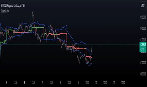 Dynamic Point Of Control Poc — Indicator By Tkarolak — Tradingview