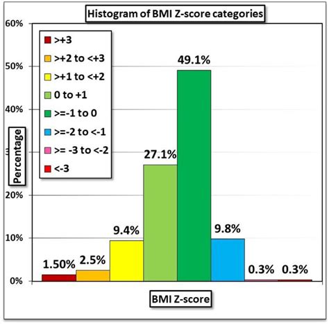 Histogram Showing Bmi Z Score Categories Bmi Body Mass Index
