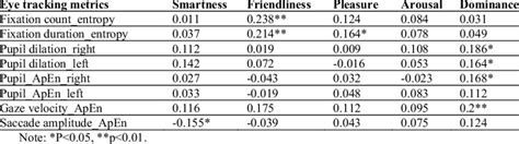 pearson s correlation coefficients between global eye tracking