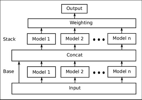 Operational Schematic Of Autogluon Tabular Was Open Sourced For Public