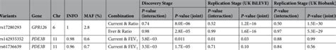 Single Variant Analysis For The Identified Significant Genes Download Scientific Diagram