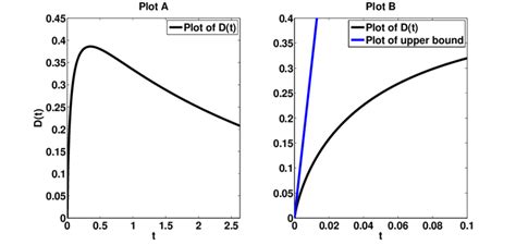 Plot A Plot Of The Diffusion Coefficient Dt Proposed By The Model T