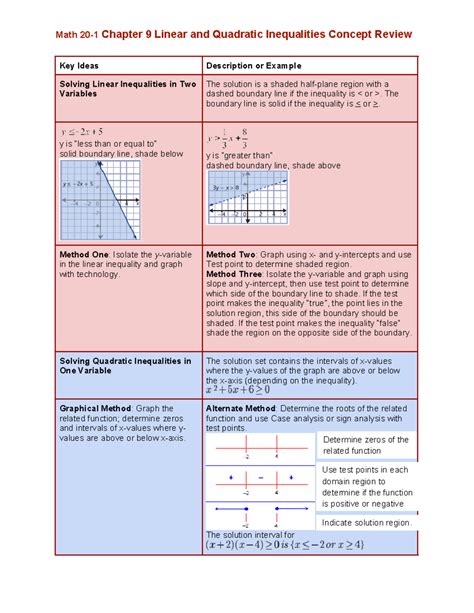 math 20 1 chapter 9 linear and quadratic inequalities review notes