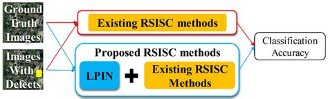 Procedure Of The Classification Accuracy Test Download Scientific Diagram
