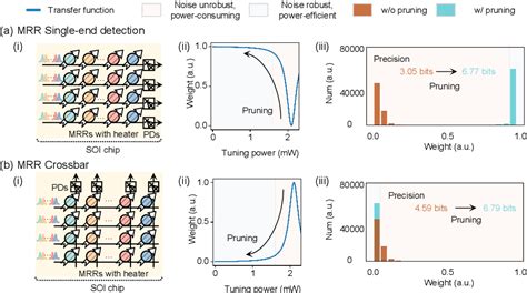 Figure 1 From Control Free And Efficient Integrated Photonic Neural Networks Via Hardware Aware