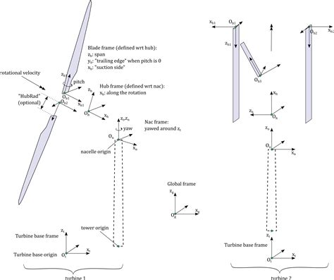 4 2 6 Aerodyn Driver — Openfast V4 1 0 Documentation