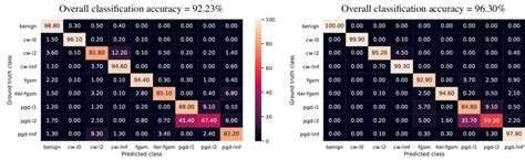 Confusion Matrices For Known Attack Classification Using Different
