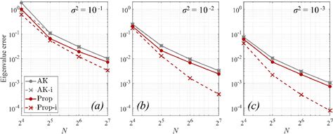 Figure 1 From An Optimized Dynamic Mode Decomposition Model Robust To Multiplicative Noise